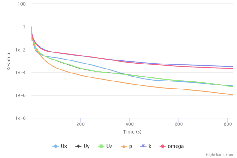 How to Check Convergence of a CFD Simulation? | SimScale