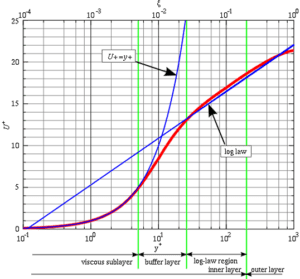 Choosing Between Wall Modelling & Wall Resolution | SimScale