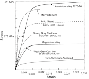 What is a Stress-Strain Curve? | SimWiki | SimScale