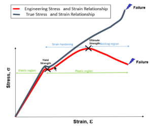 What is a Stress-Strain Curve? | SimWiki | SimScale