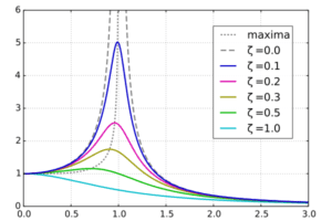 What is Natural Frequency? | SimWiki | SimScale