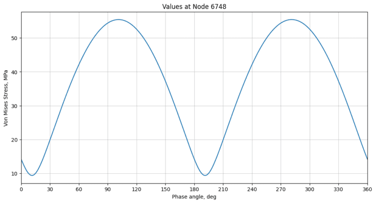 Max Over Phase in Harmonic Response Analysis | Blog | SimScale
