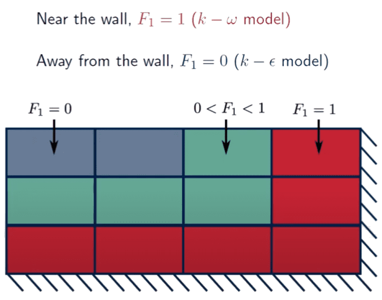 K-Omega Turbulence Models | Global Settings | SimScale