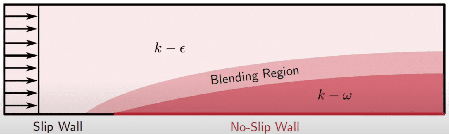 K-Omega Turbulence Models | Global Settings | SimScale