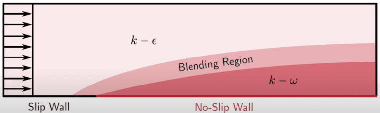 K-Omega Turbulence Models | Global Settings | SimScale