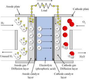 Hydrogen Fuel Cell: Simulation & Modeling | Blog | SimScale