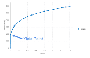 Elasto-plastic Materials | Materials | SimScale