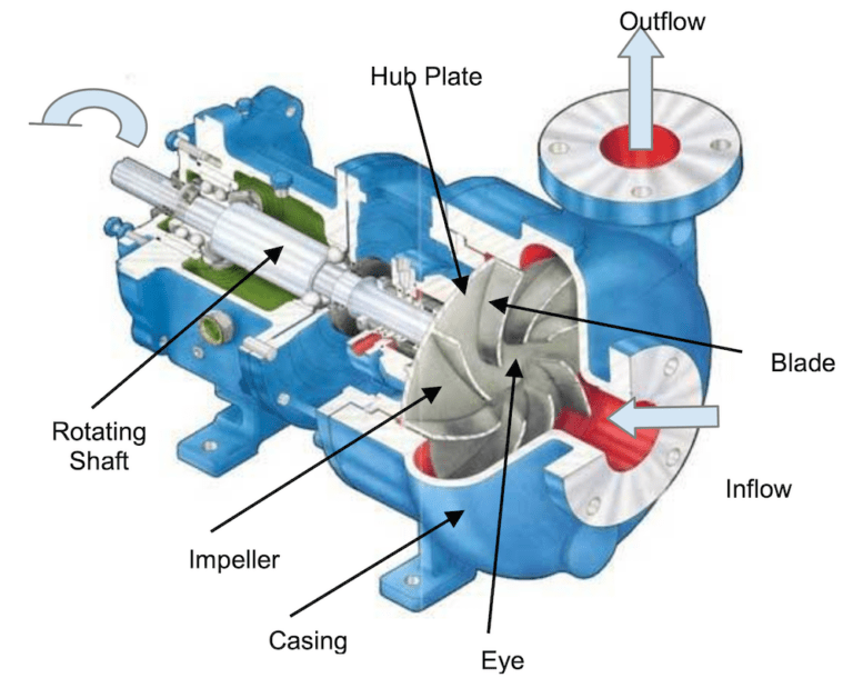 Centrifugal Pump: Design, How it Works, & Simulation | SimScale