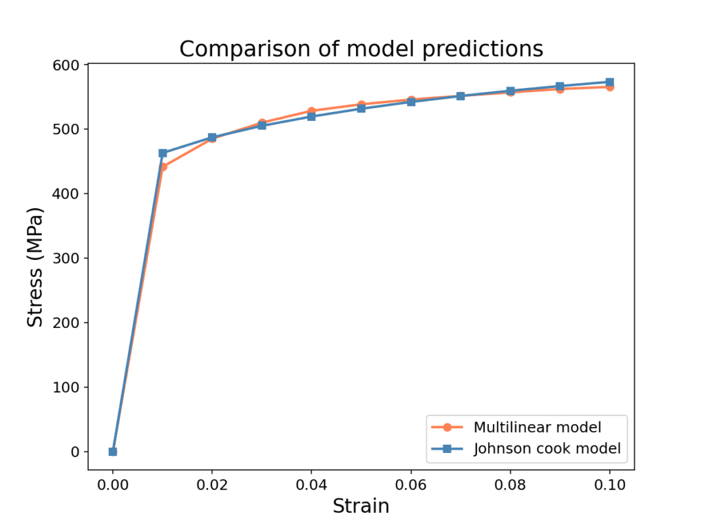 Elasto-plastic Materials | Materials | SimScale