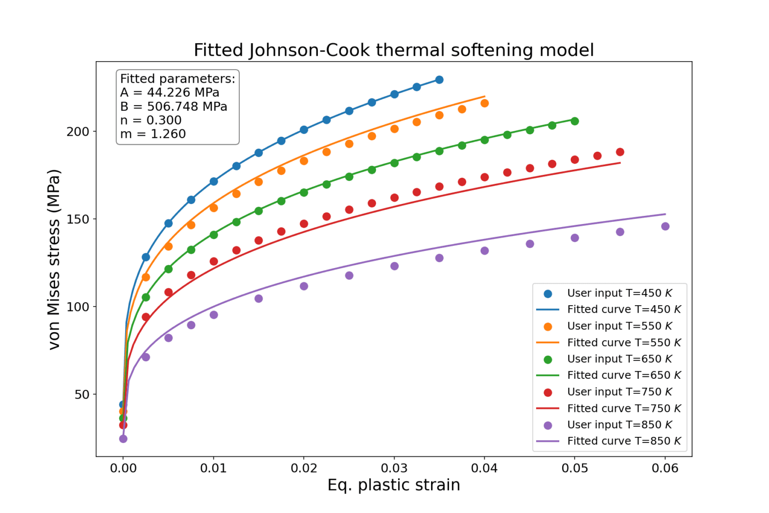 Elasto-plastic Materials | Materials | SimScale