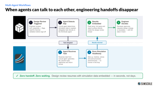Multi-agent workflows: key takeaways from Design & Simulation Week 2026 ...